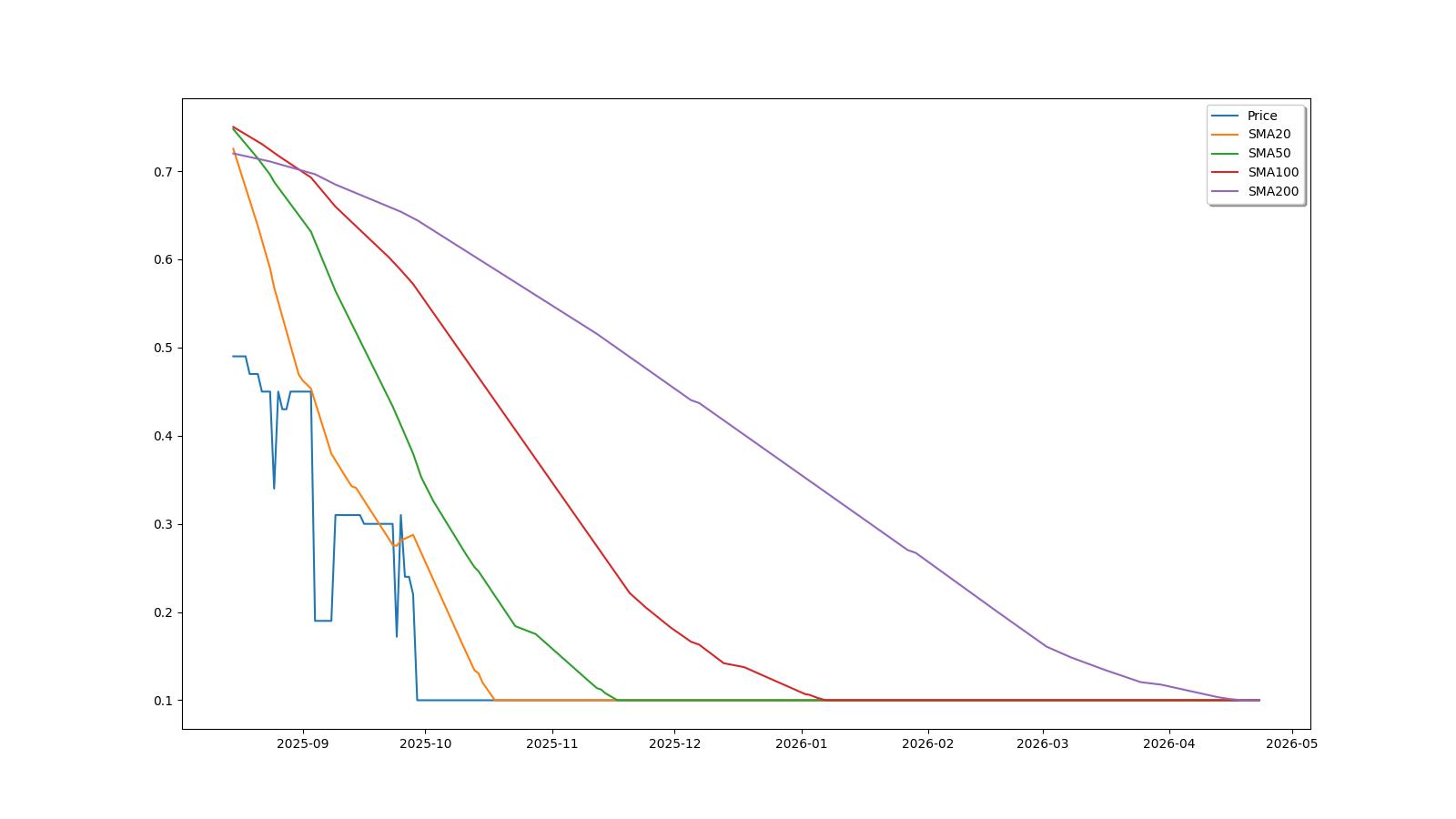 SmARTOFGIVING Simple Moving Averages