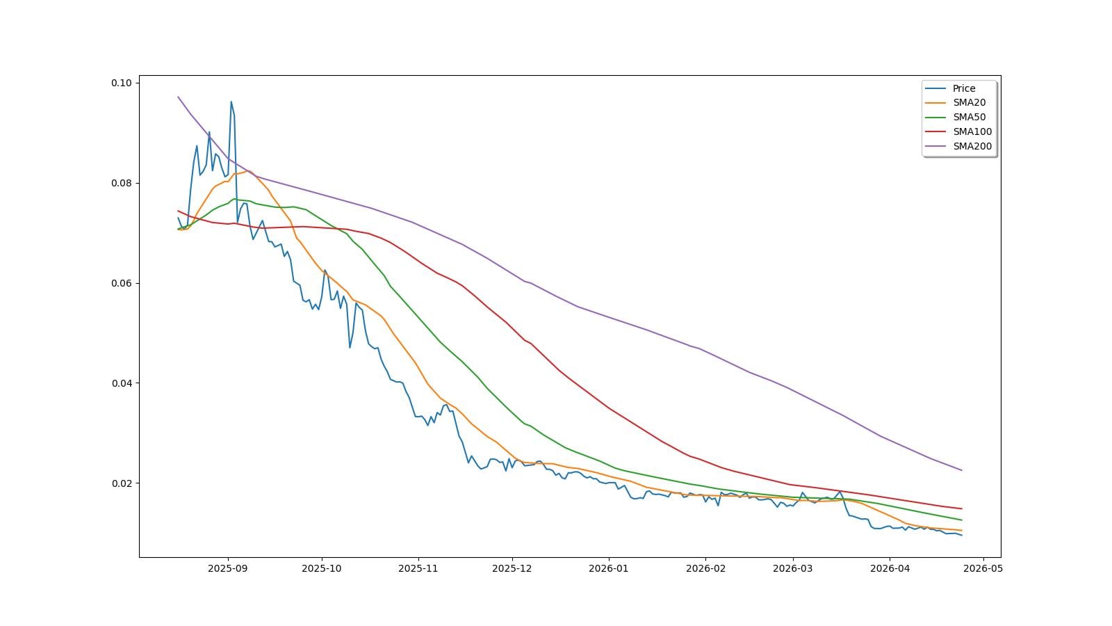 SmartWorld Global Simple Moving Averages