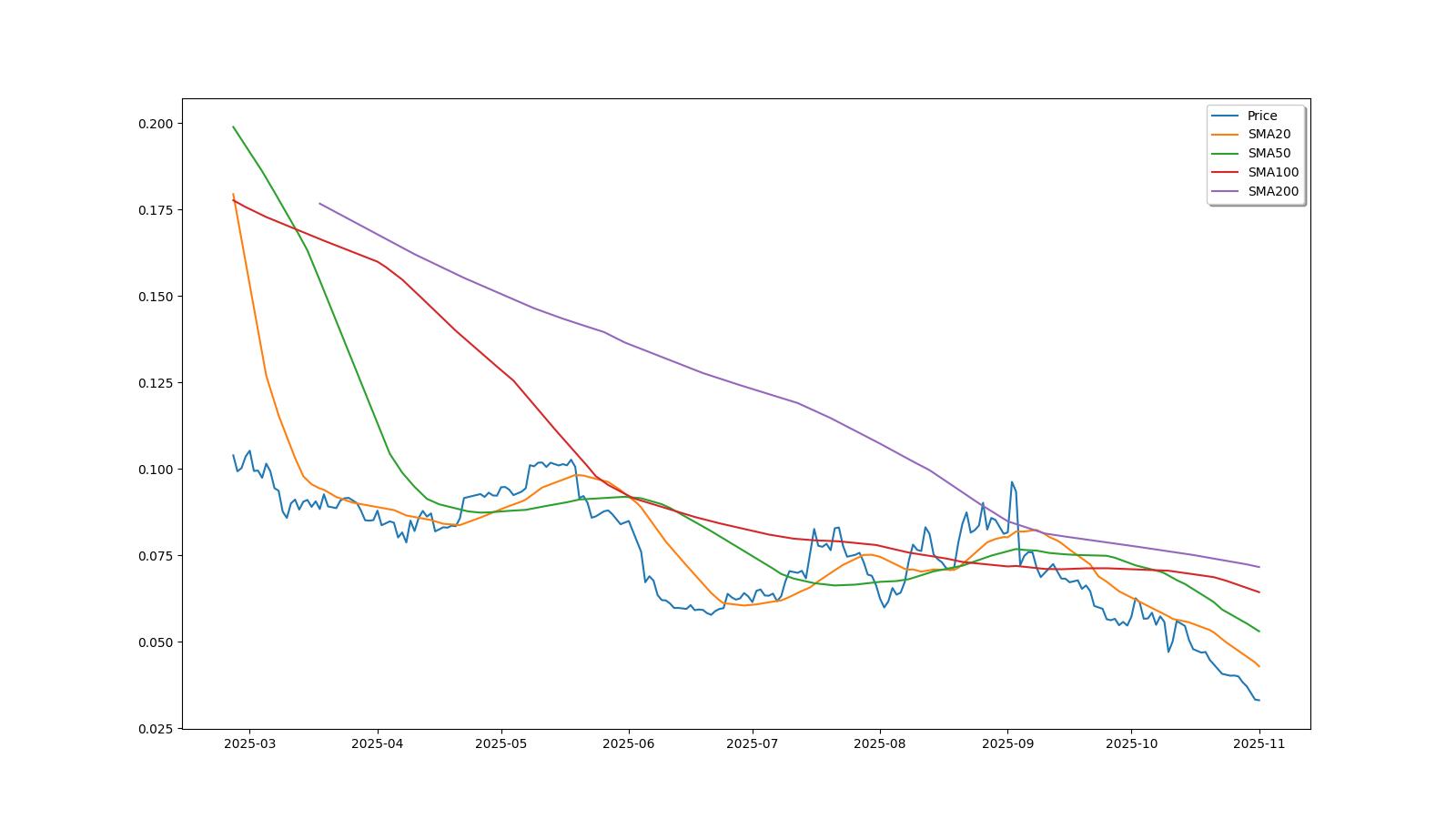 SmartWorld Global Simple Moving Averages