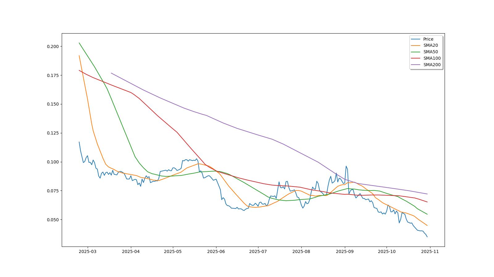 SmartWorld Global Simple Moving Averages