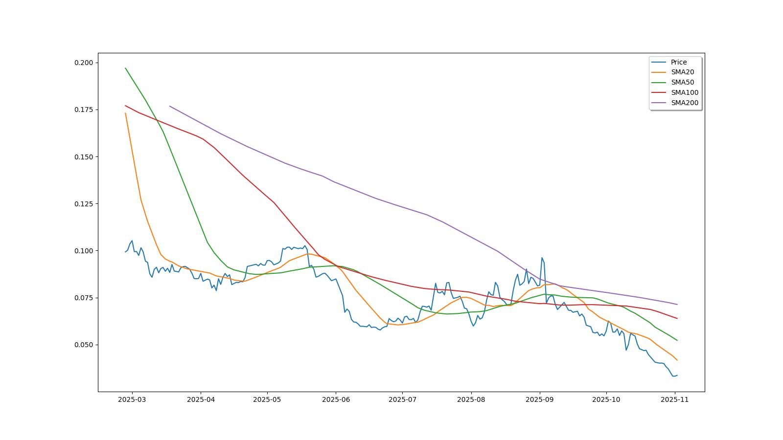 SmartWorld Global Simple Moving Averages