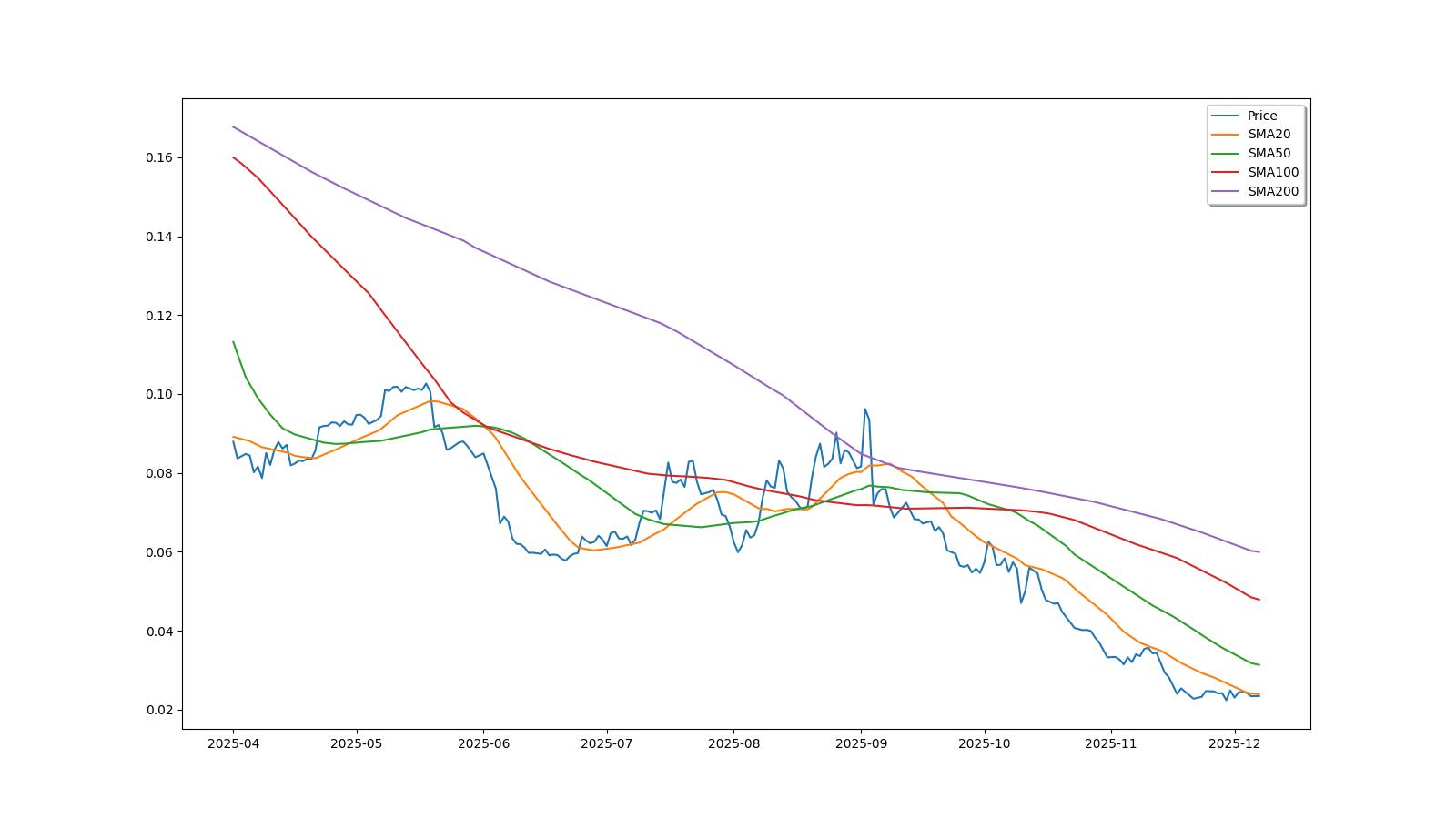 SmartWorld Global Simple Moving Averages