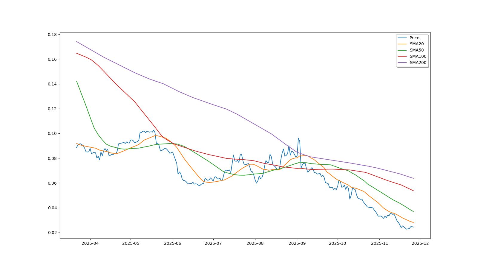 SmartWorld Global Simple Moving Averages