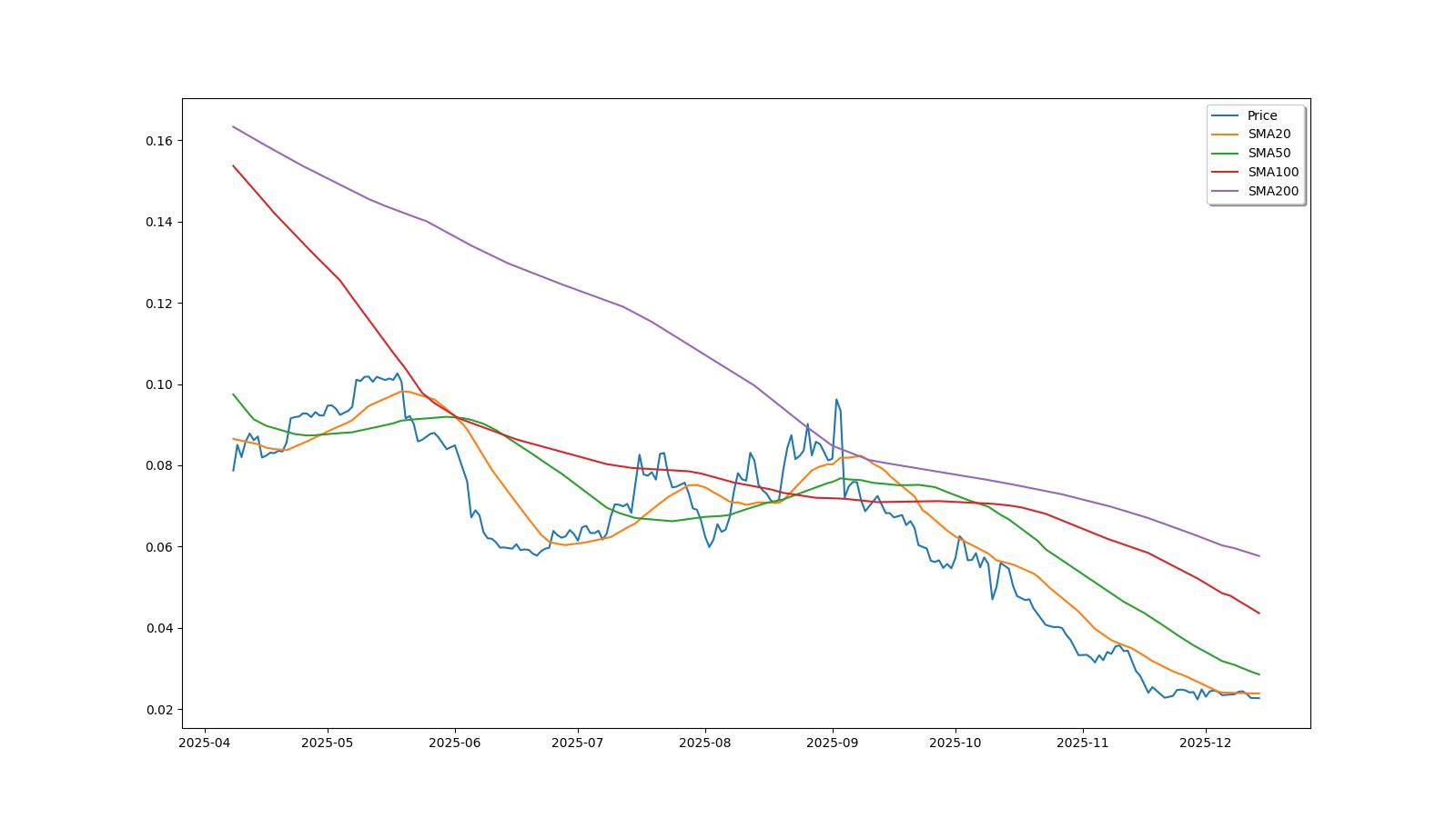 SmartWorld Global Simple Moving Averages