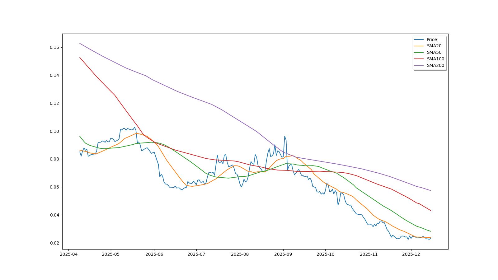 SmartWorld Global Simple Moving Averages