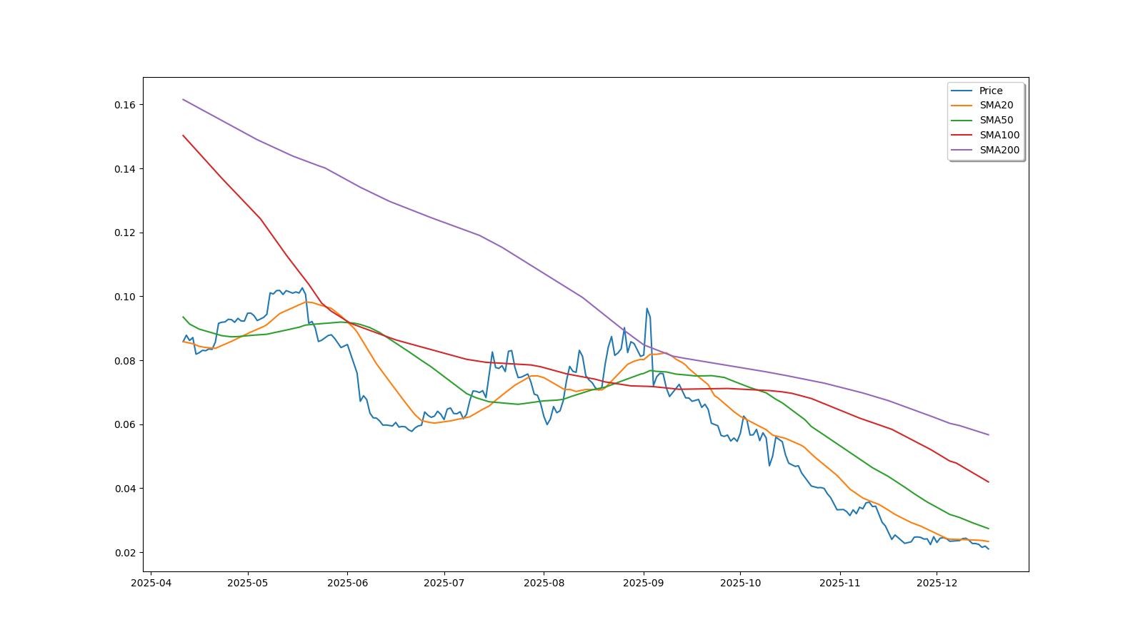 SmartWorld Global Simple Moving Averages