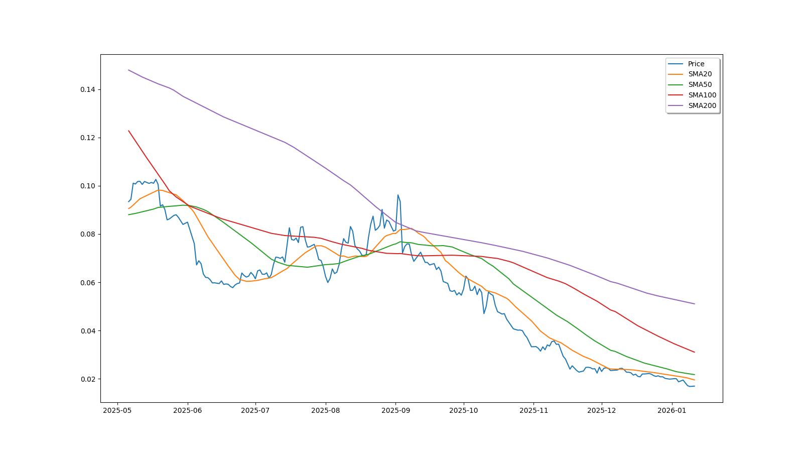 SmartWorld Global Simple Moving Averages