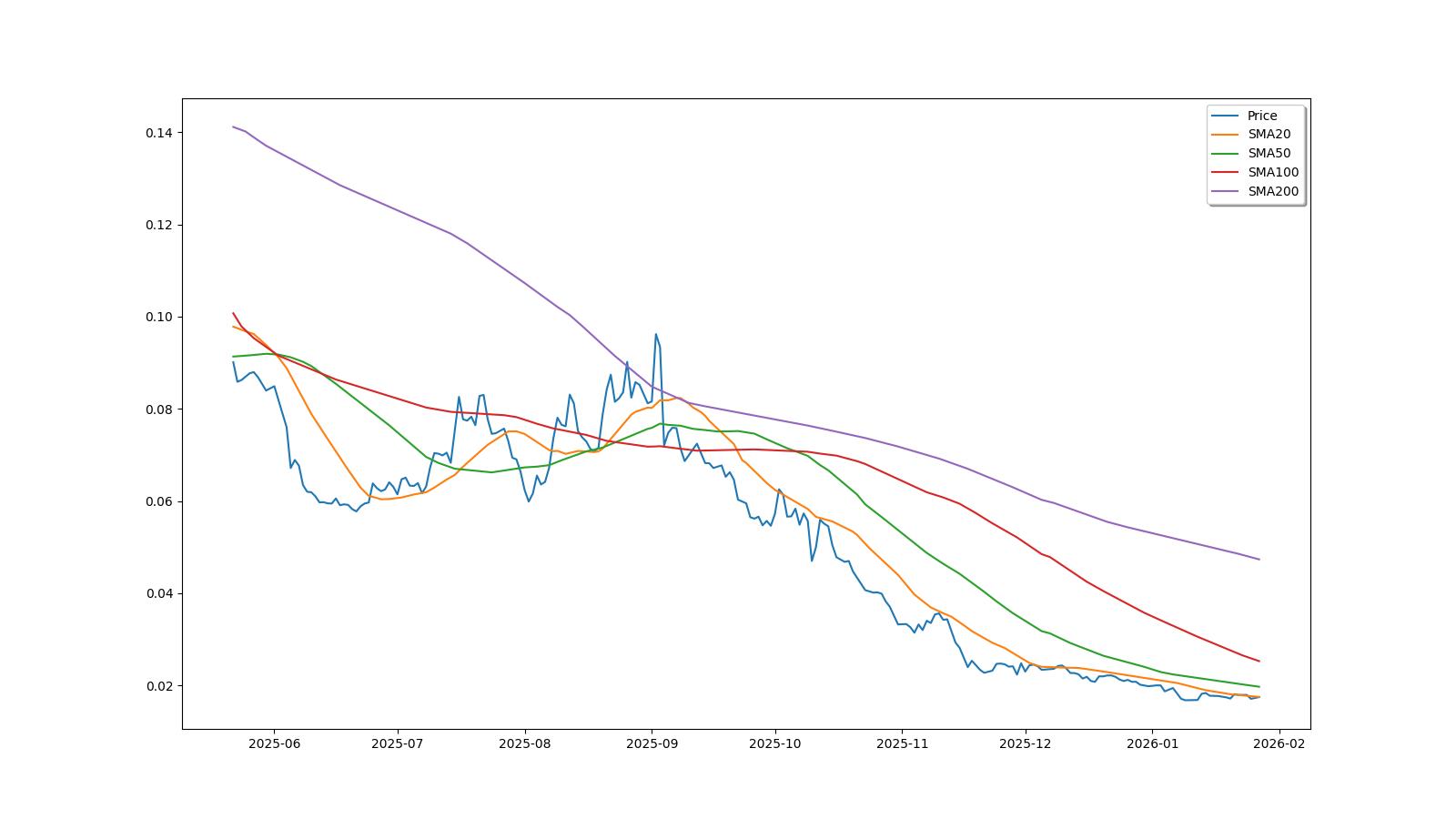 SmartWorld Global Simple Moving Averages