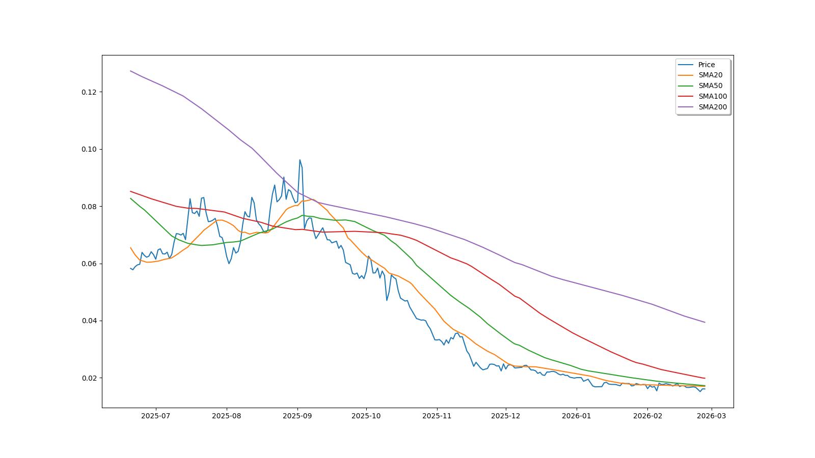 SmartWorld Global Simple Moving Averages