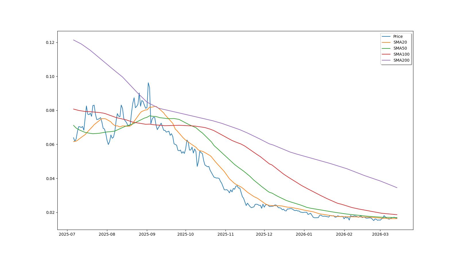 SmartWorld Global Simple Moving Averages