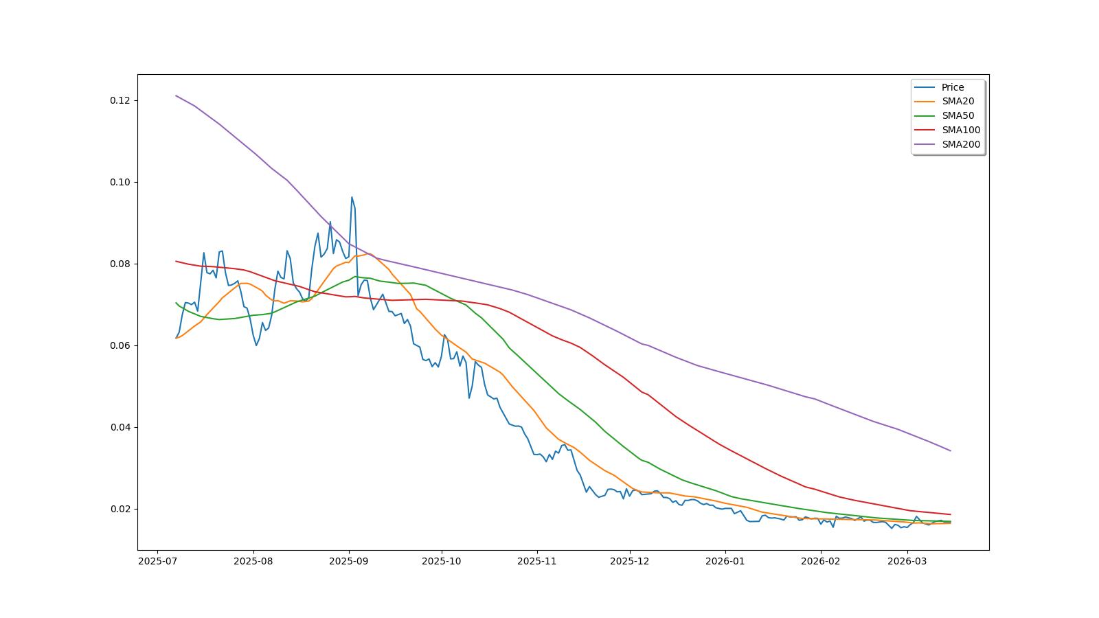 SmartWorld Global Simple Moving Averages