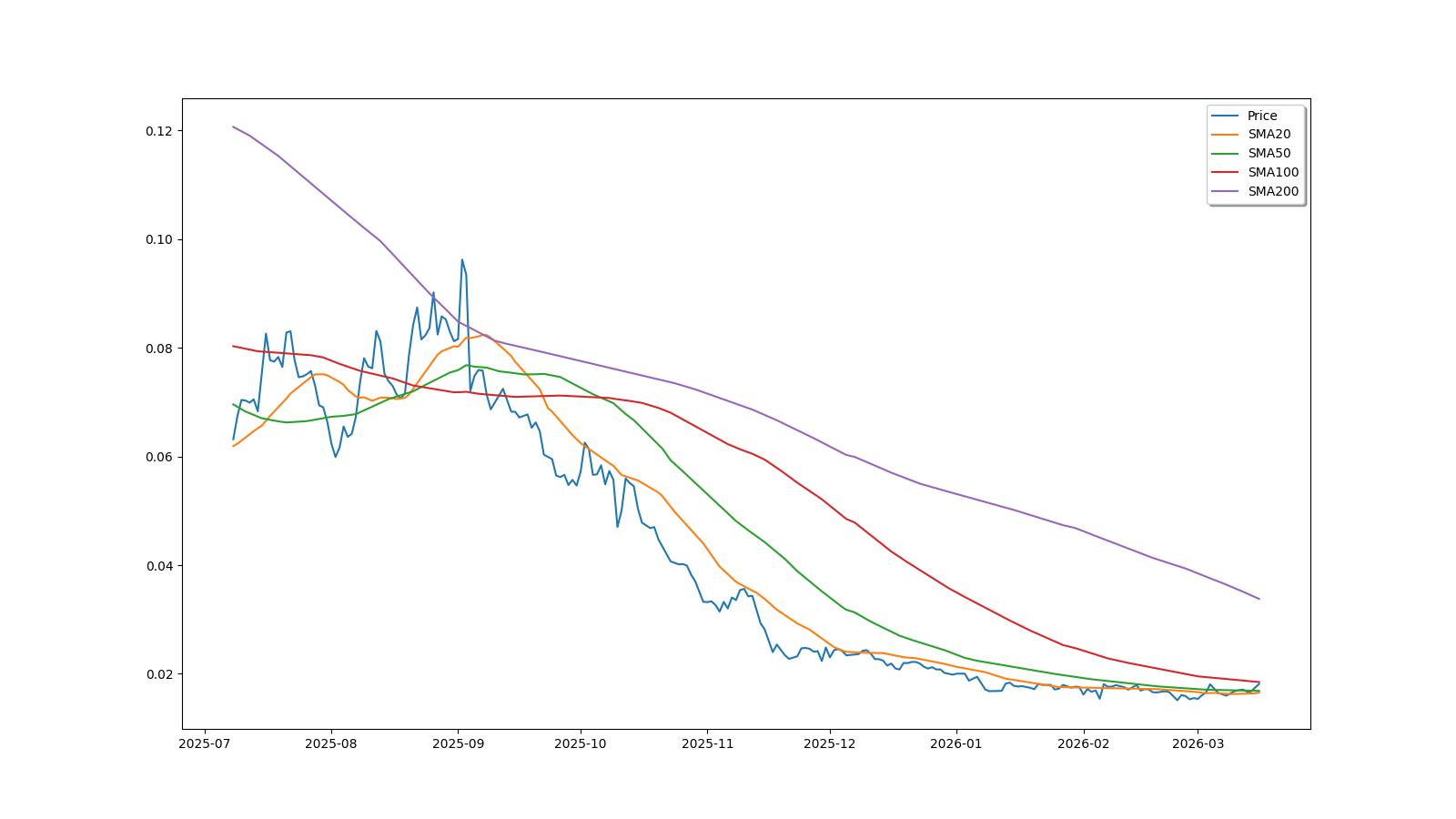 SmartWorld Global Simple Moving Averages