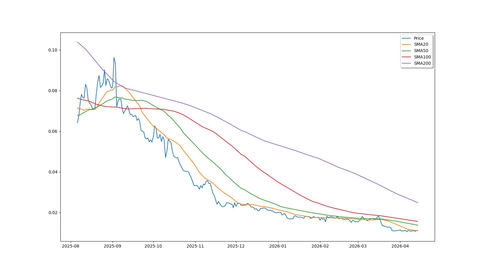 SmartWorld Global Simple Moving Averages