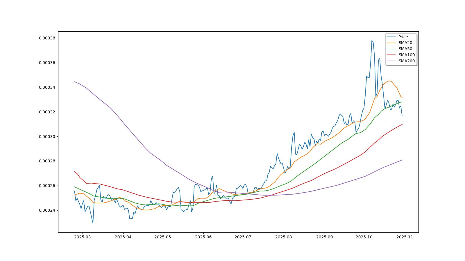 Smarty Pay Simple Moving Averages