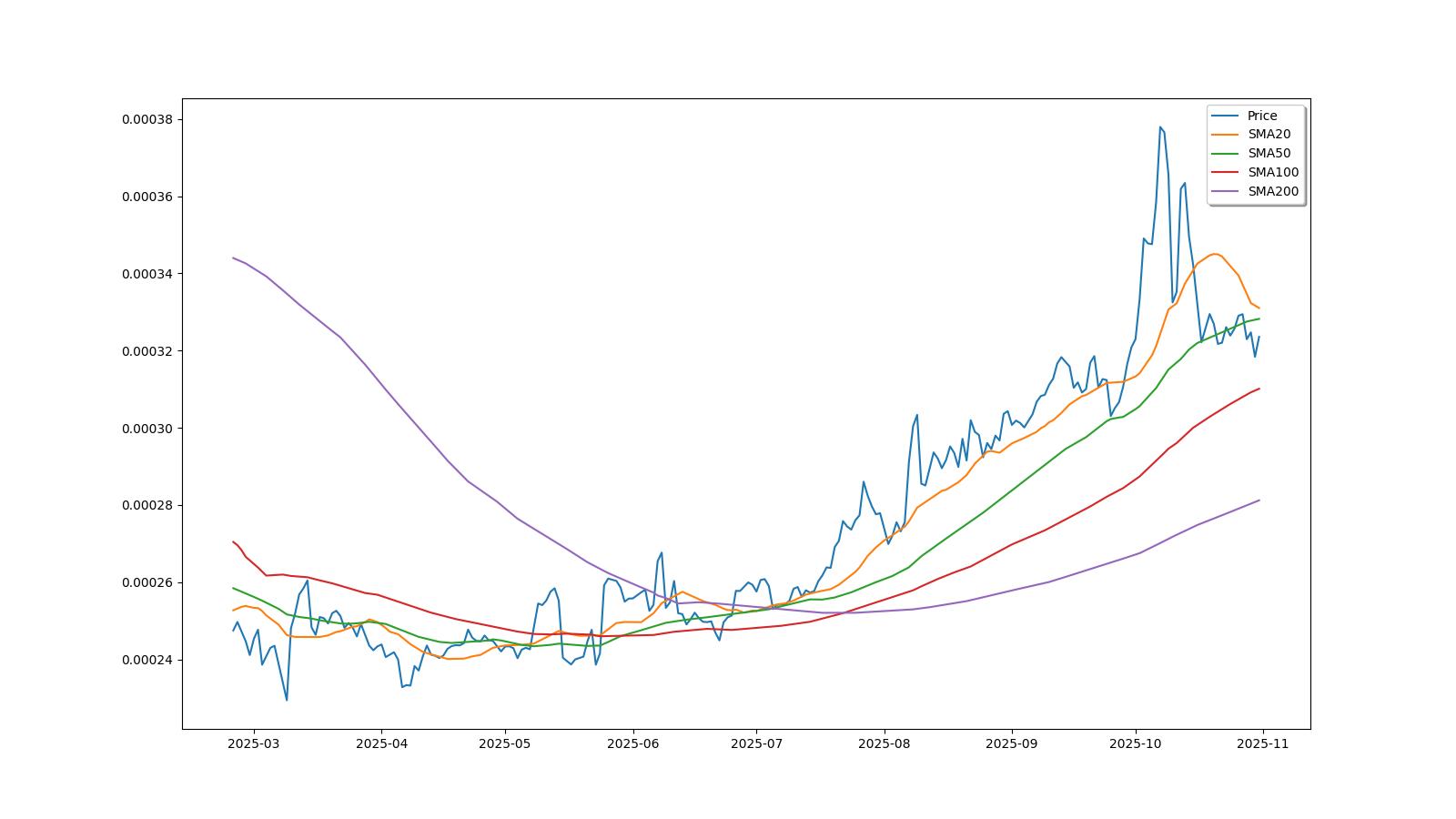 Smarty Pay Simple Moving Averages