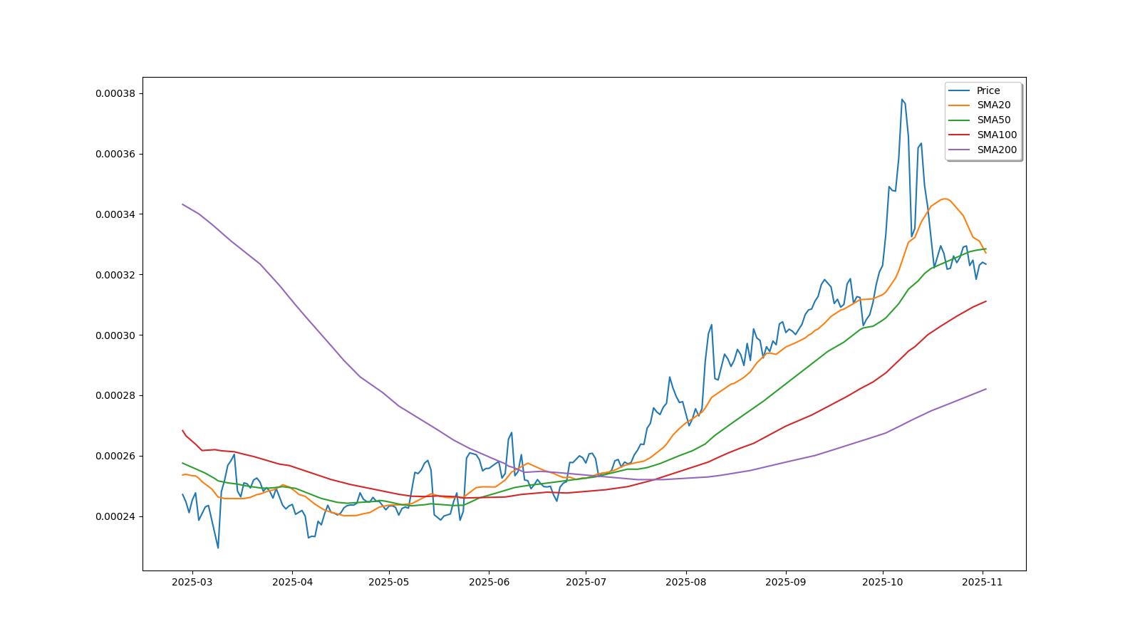 Smarty Pay Simple Moving Averages