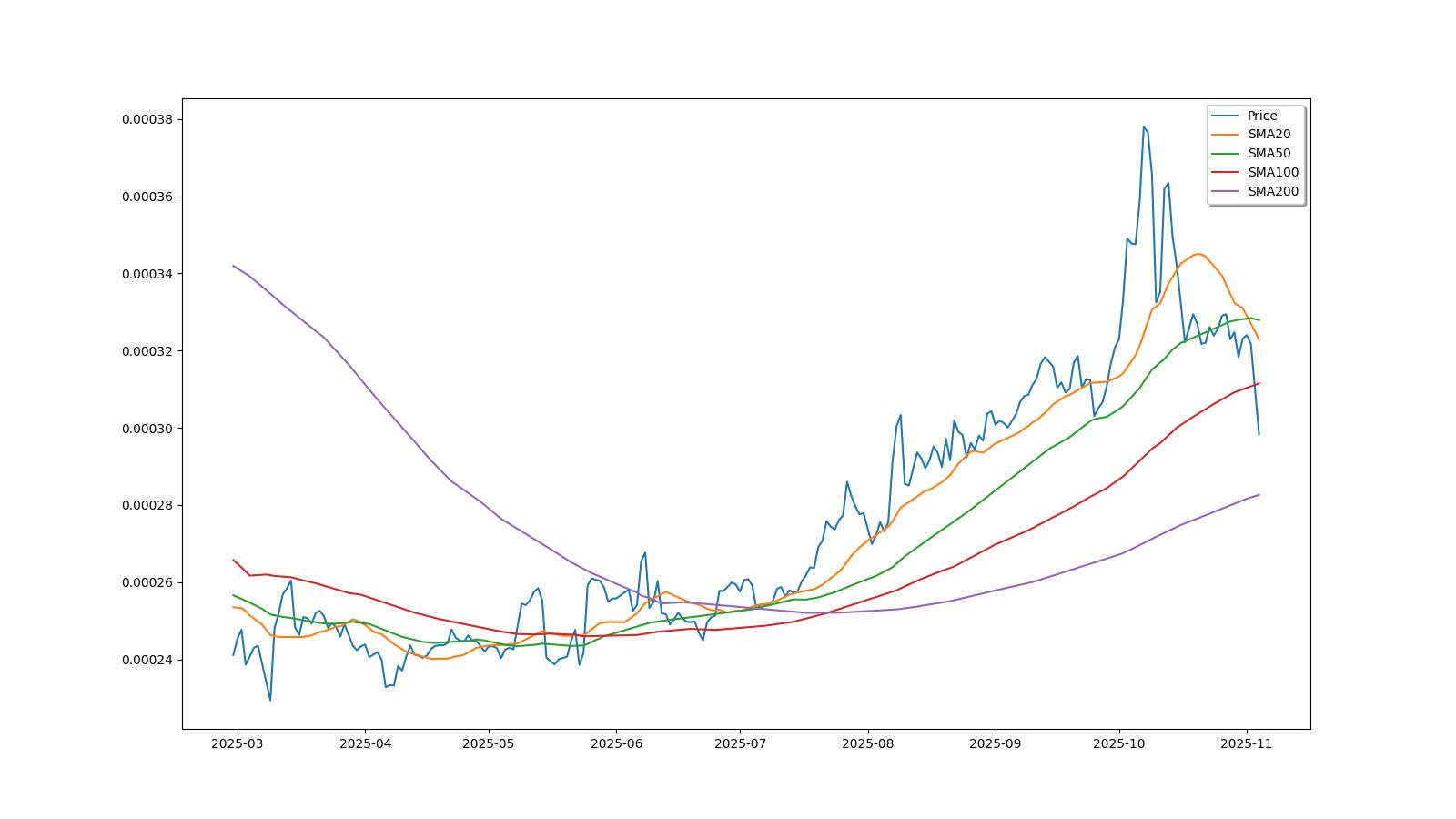 Smarty Pay Simple Moving Averages