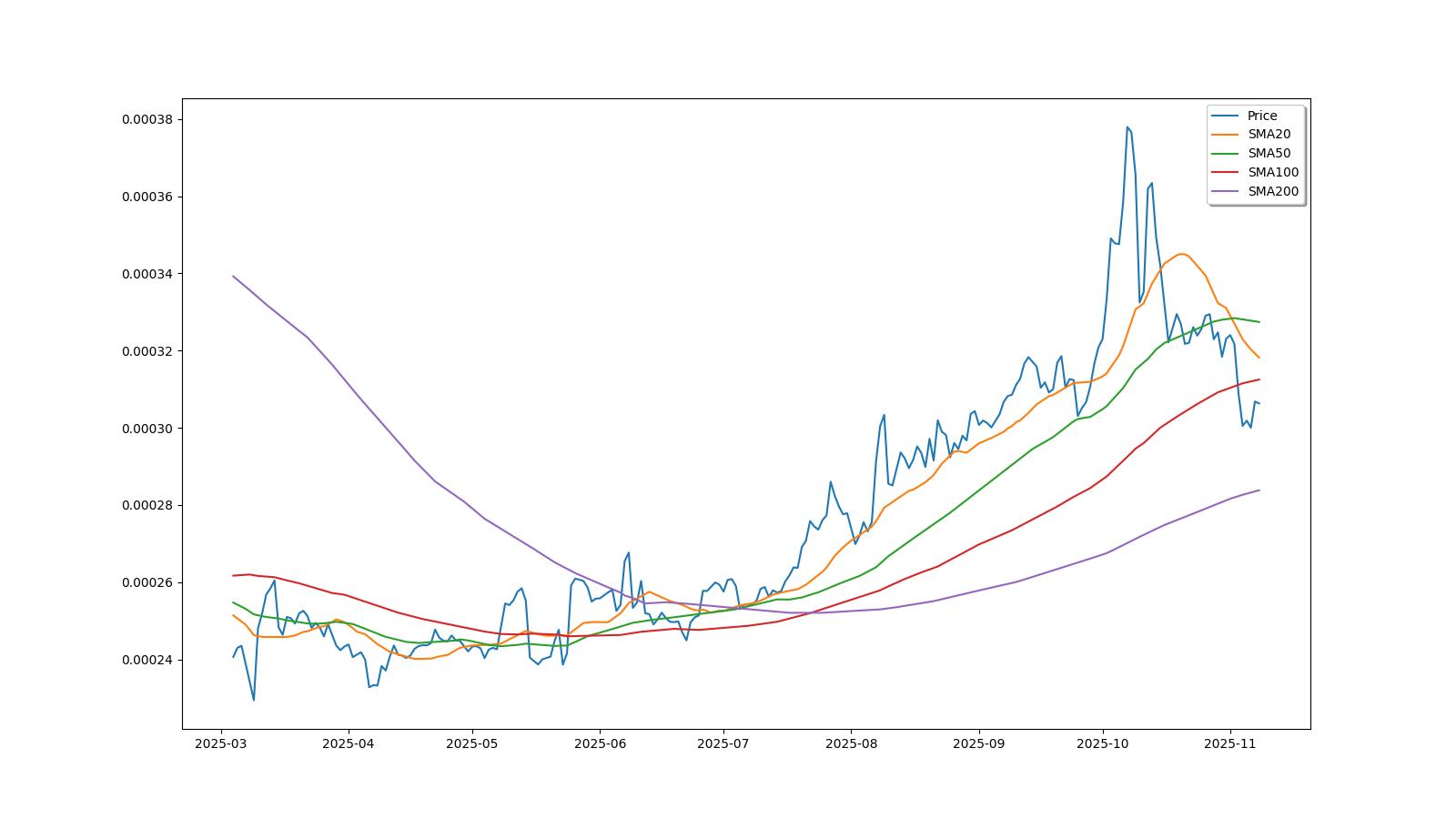 Smarty Pay Simple Moving Averages