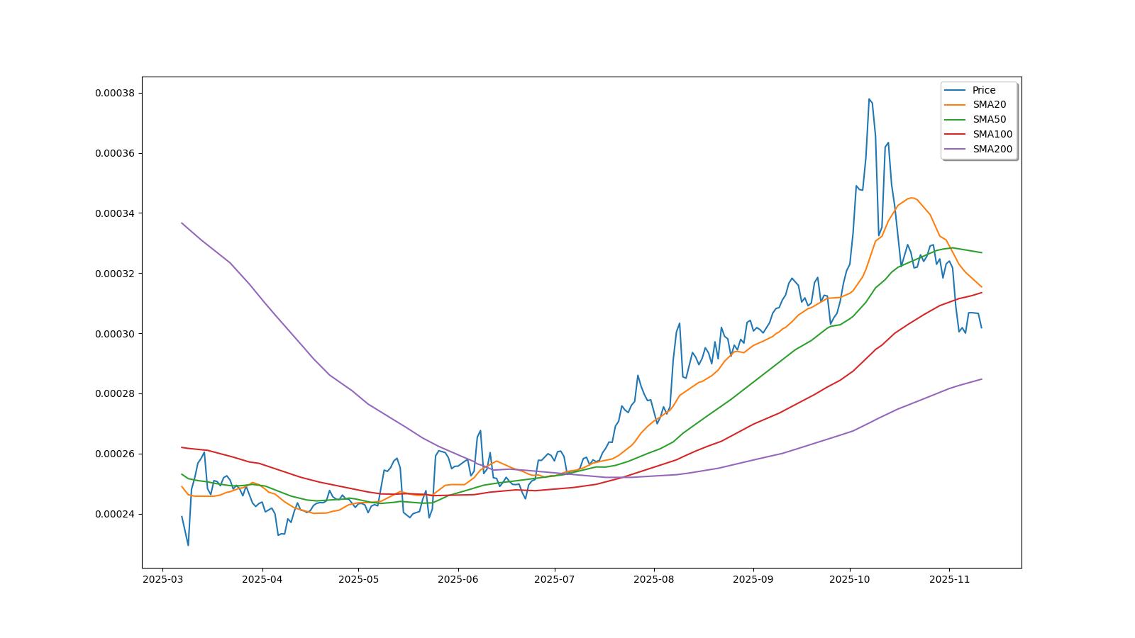 Smarty Pay Simple Moving Averages