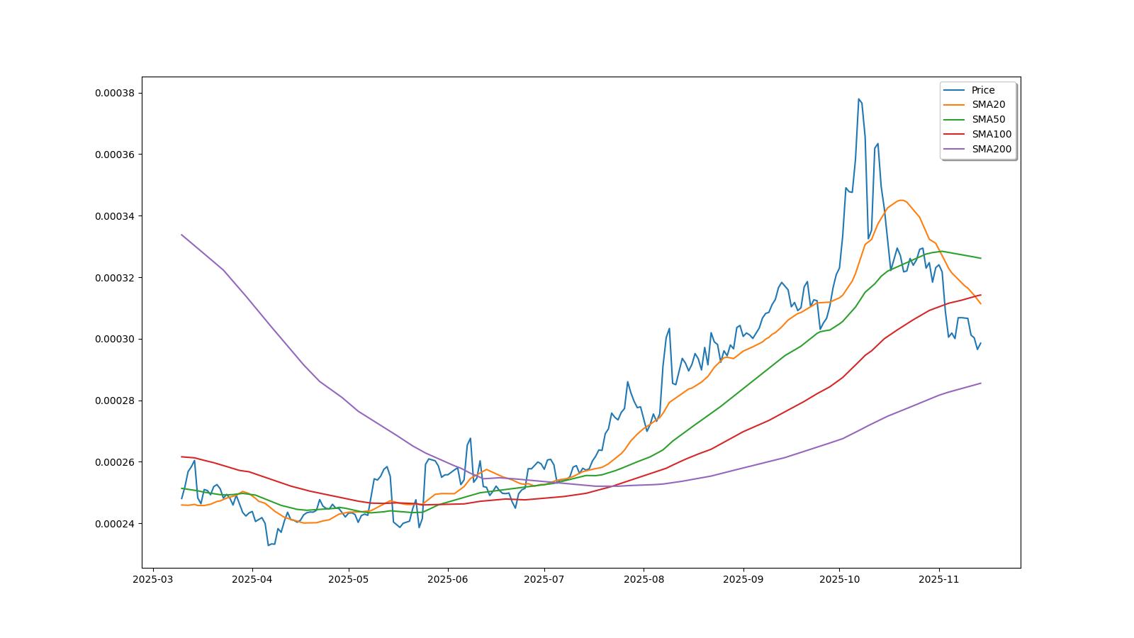 Smarty Pay Simple Moving Averages