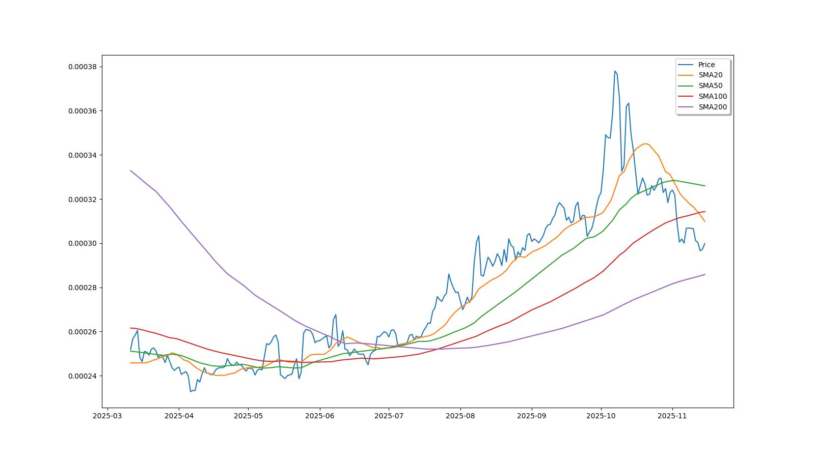 Smarty Pay Simple Moving Averages