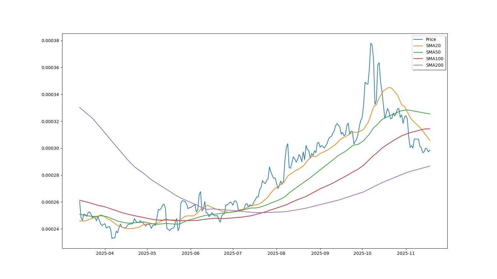Smarty Pay Simple Moving Averages
