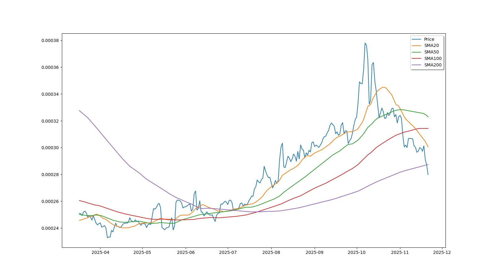 Smarty Pay Simple Moving Averages