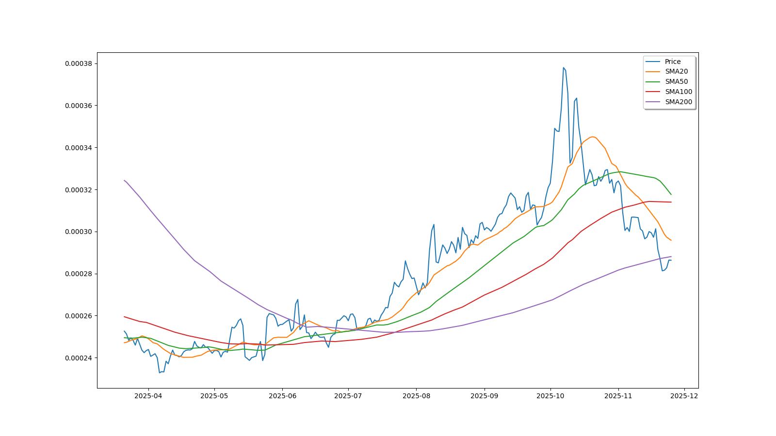 Smarty Pay Simple Moving Averages