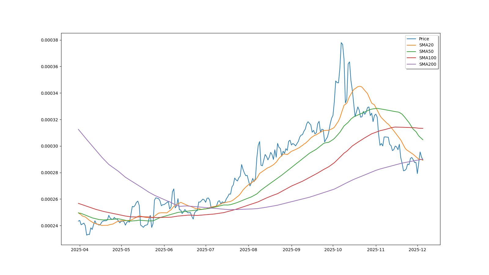 Smarty Pay Simple Moving Averages