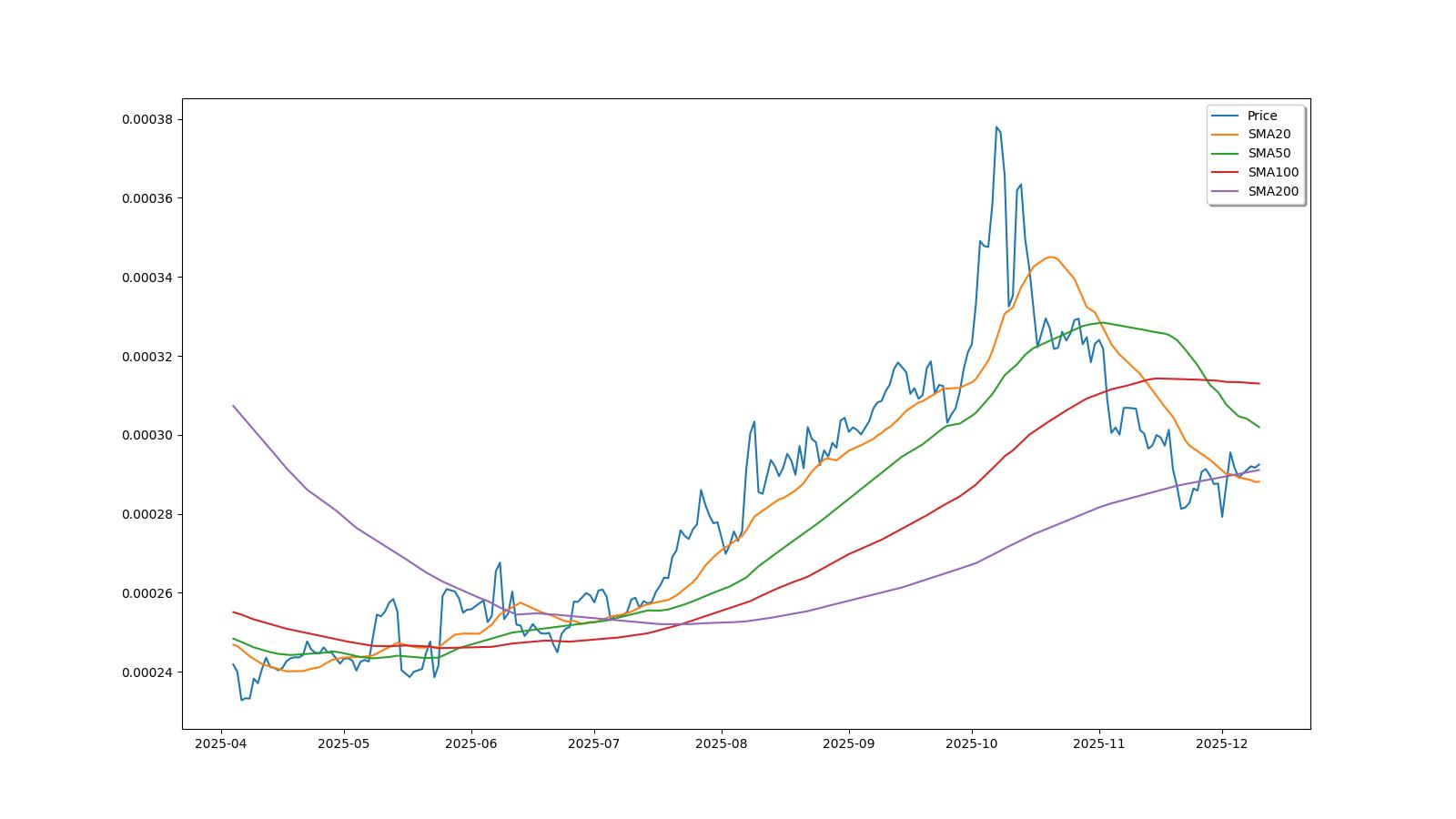 Smarty Pay Simple Moving Averages