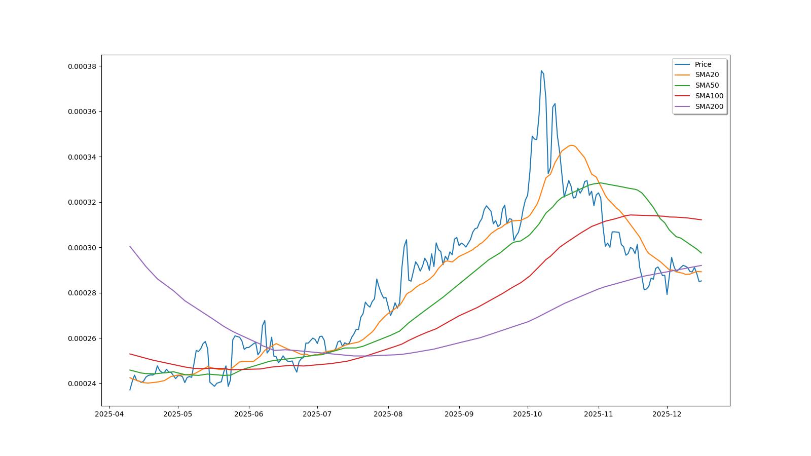 Smarty Pay Simple Moving Averages