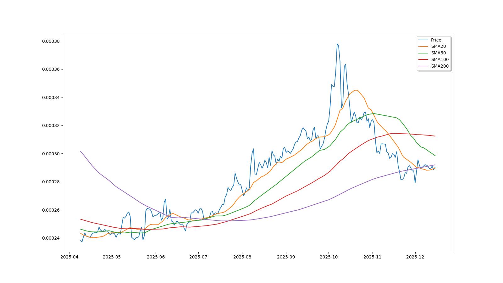 Smarty Pay Simple Moving Averages