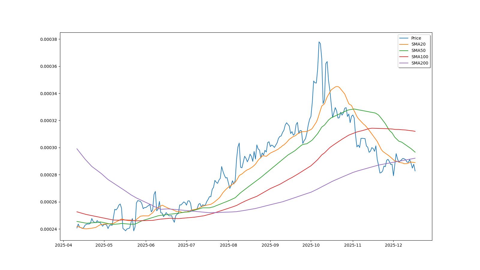 Smarty Pay Simple Moving Averages