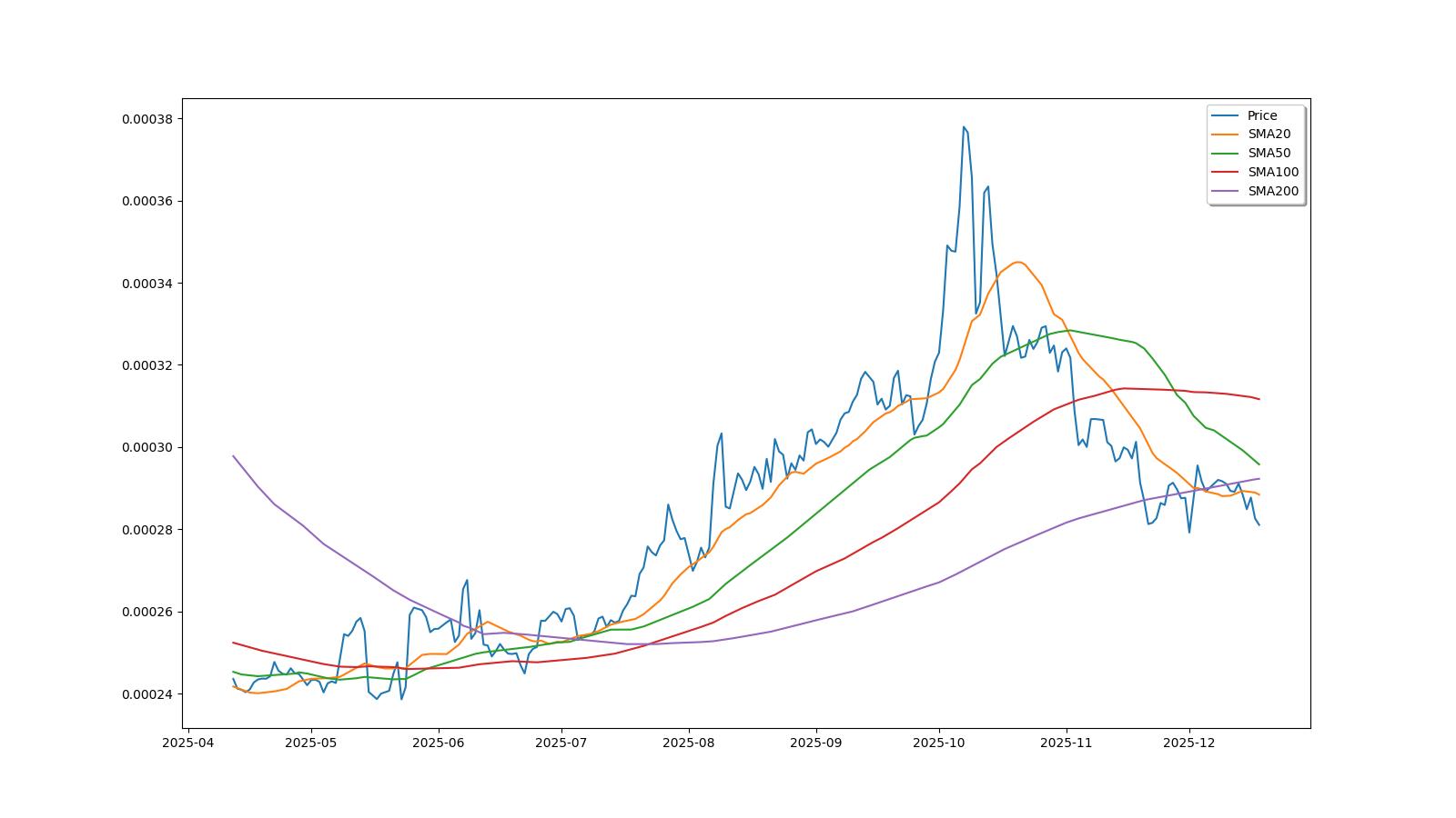 Smarty Pay Simple Moving Averages