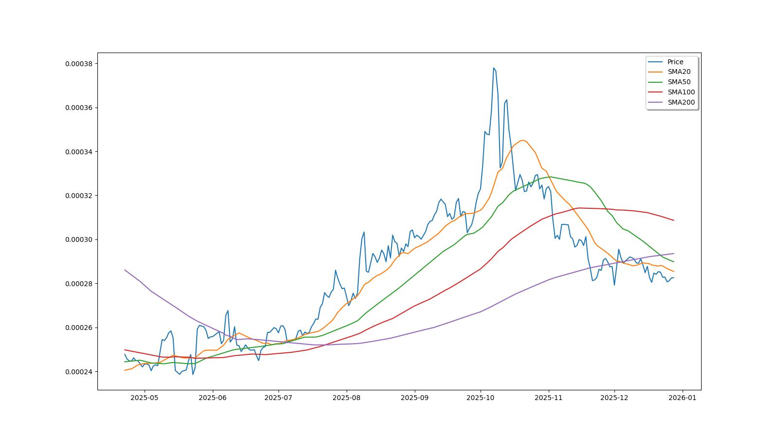 Smarty Pay Simple Moving Averages