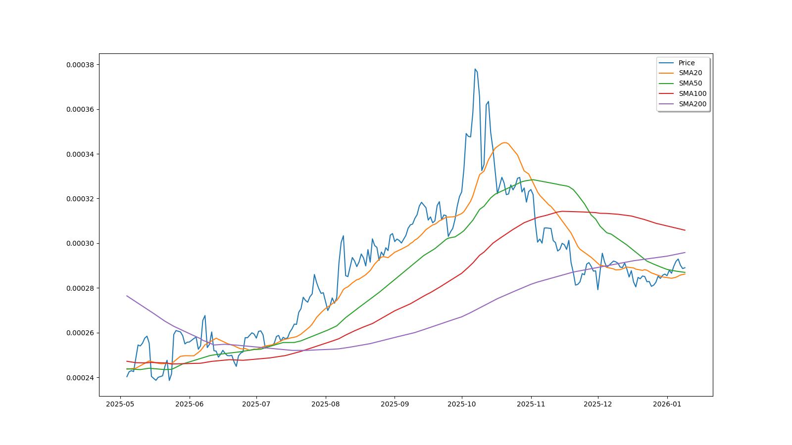 Smarty Pay Simple Moving Averages