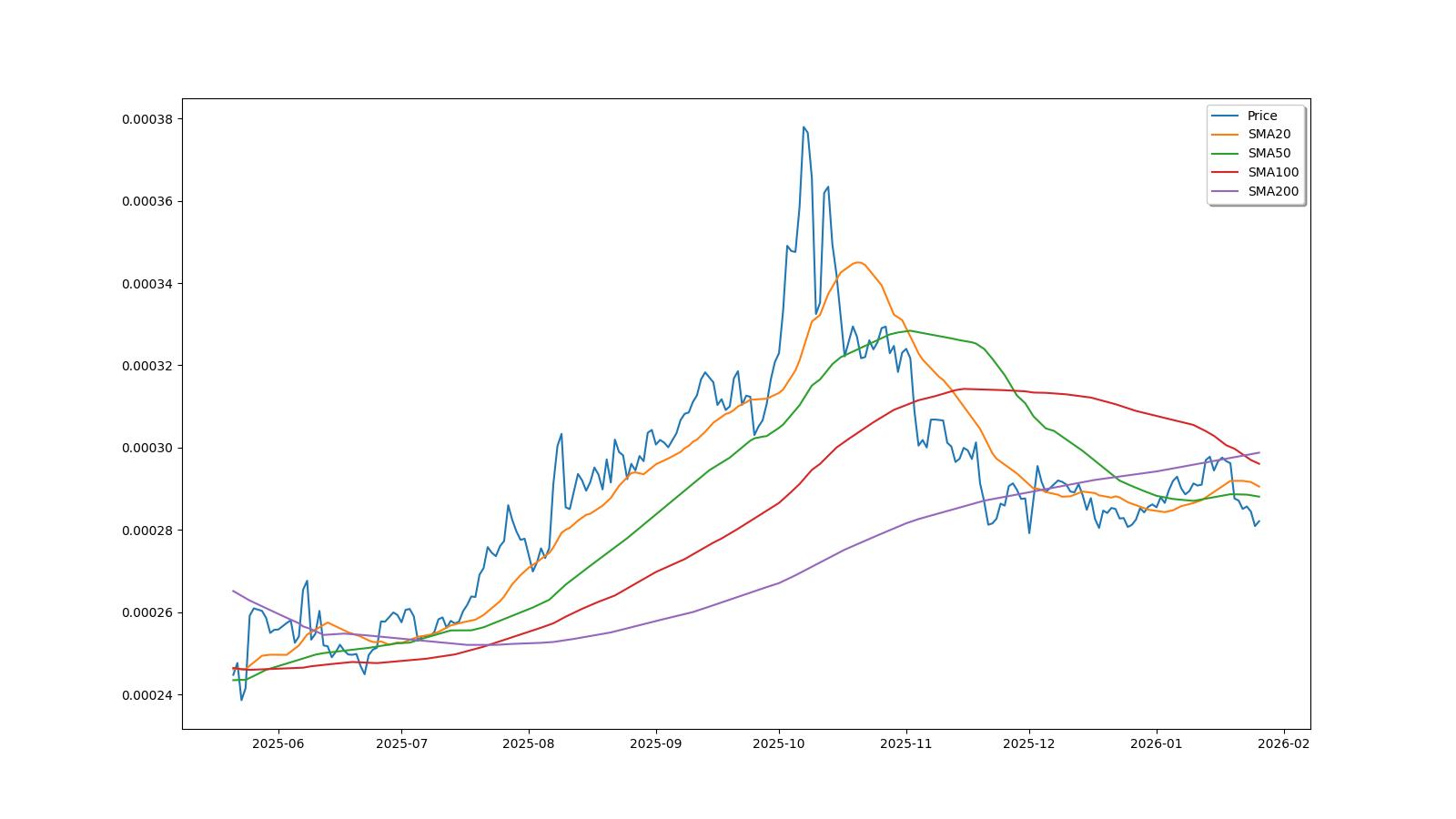Smarty Pay Simple Moving Averages