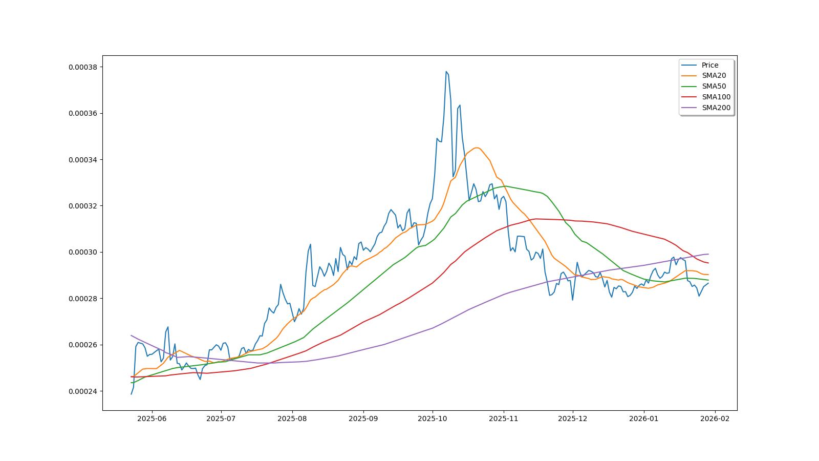 Smarty Pay Simple Moving Averages