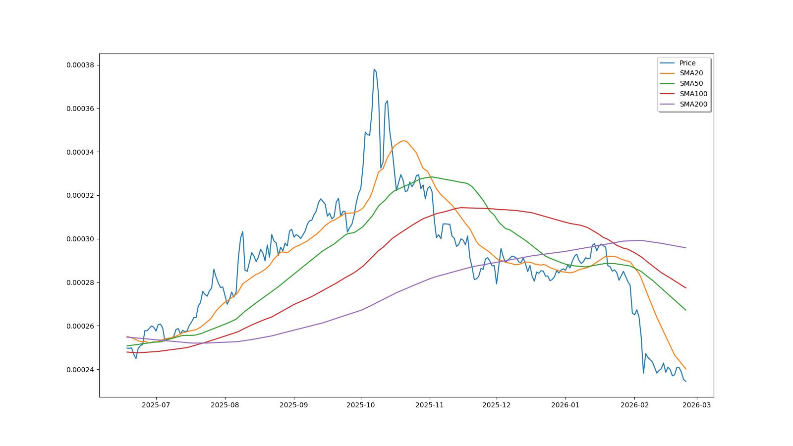Smarty Pay Simple Moving Averages