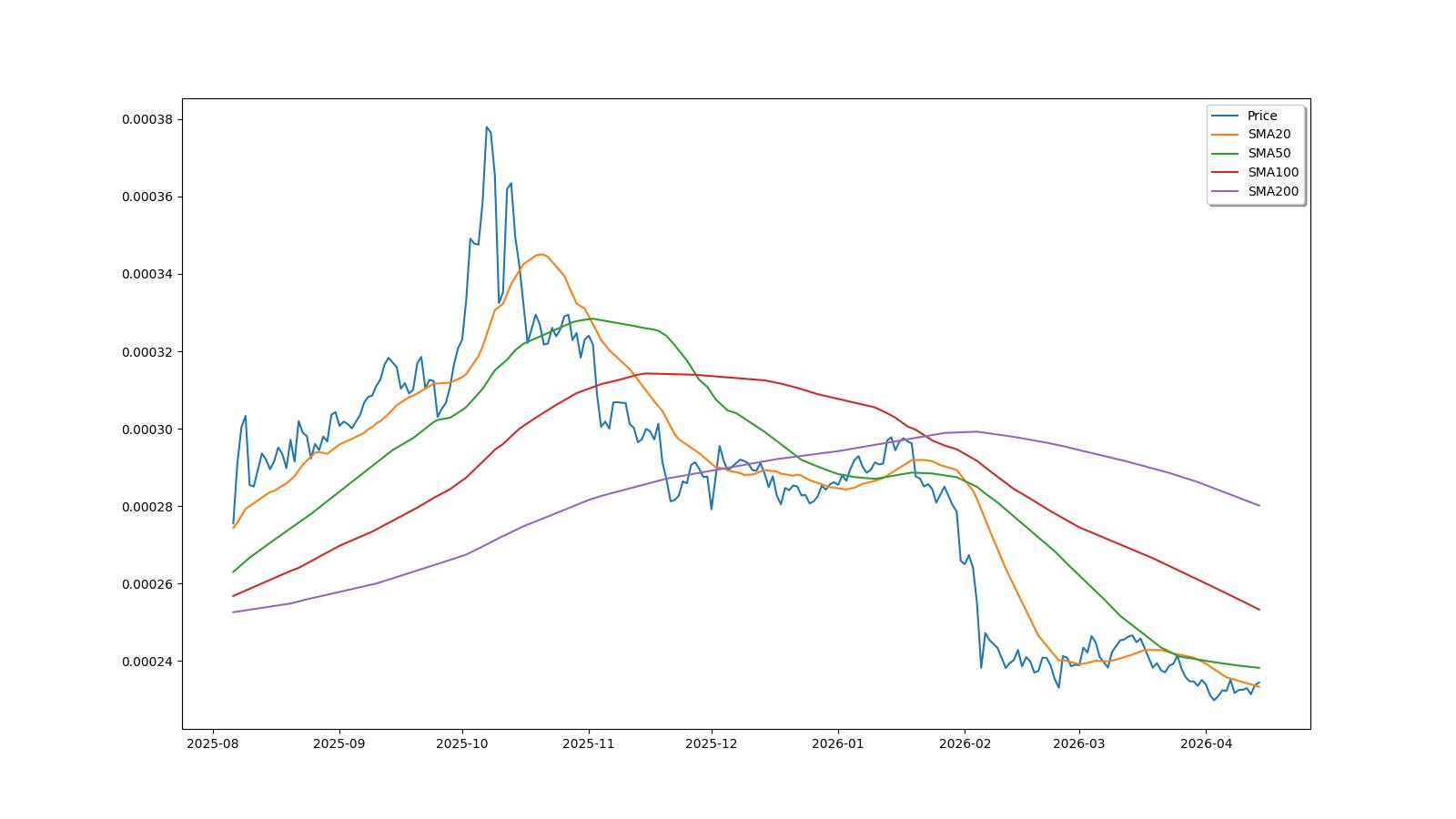 Smarty Pay Simple Moving Averages