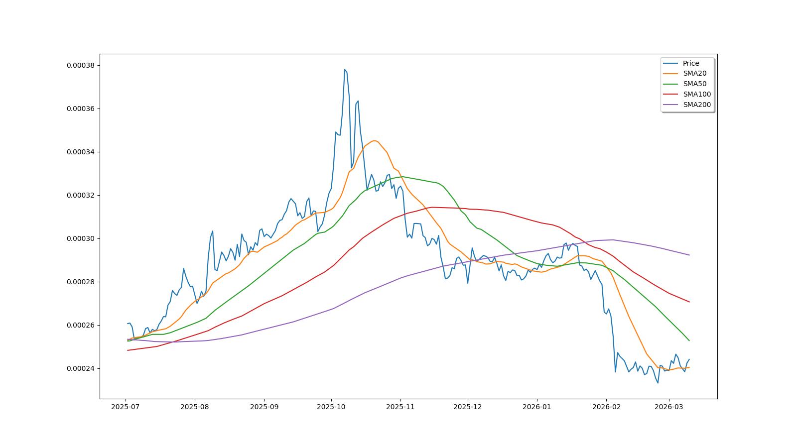 Smarty Pay Simple Moving Averages