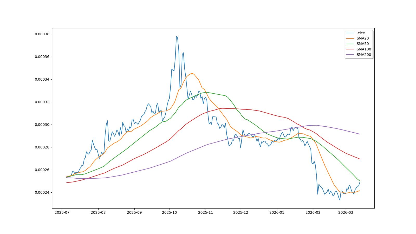 Smarty Pay Simple Moving Averages