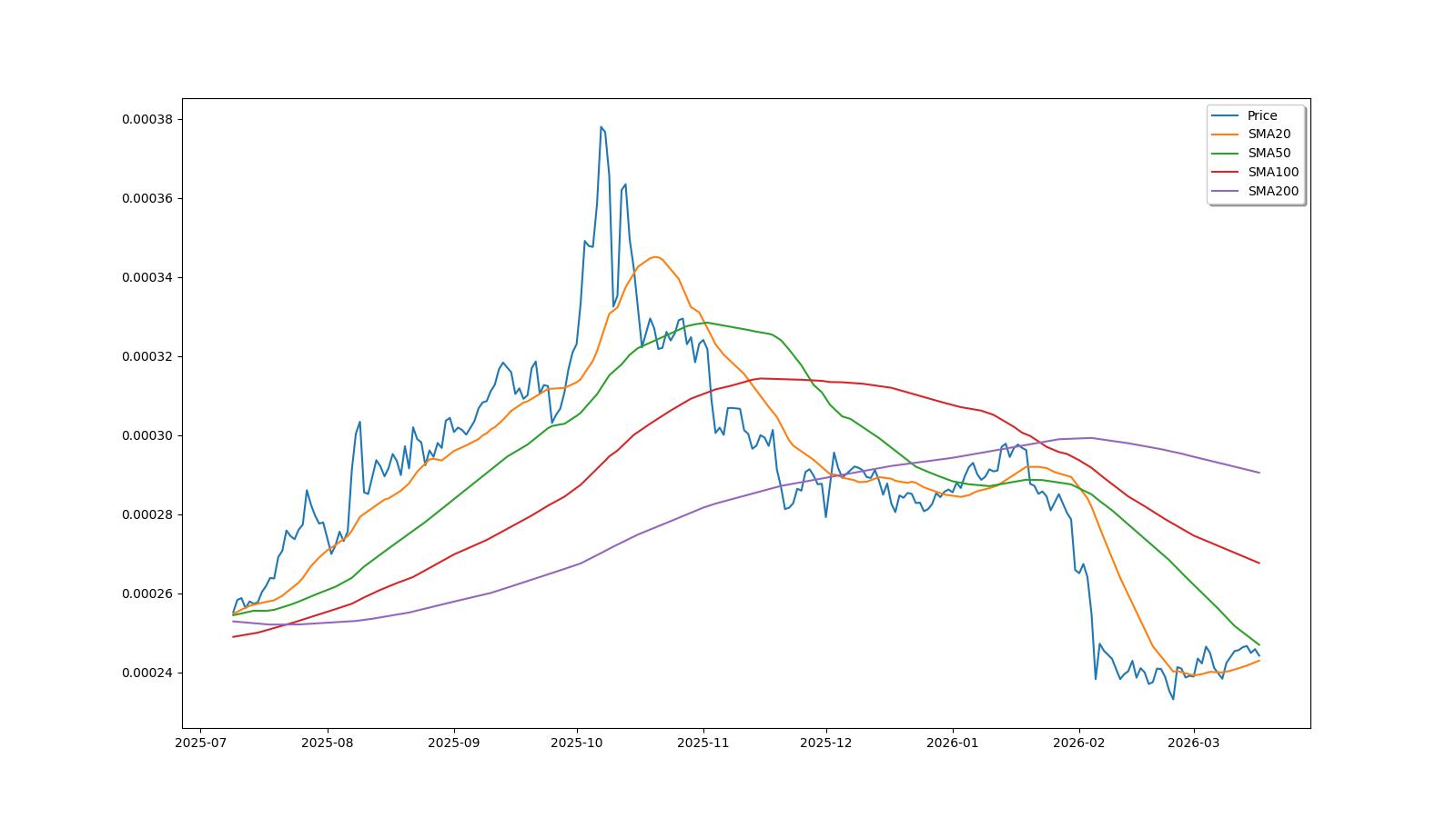 Smarty Pay Simple Moving Averages