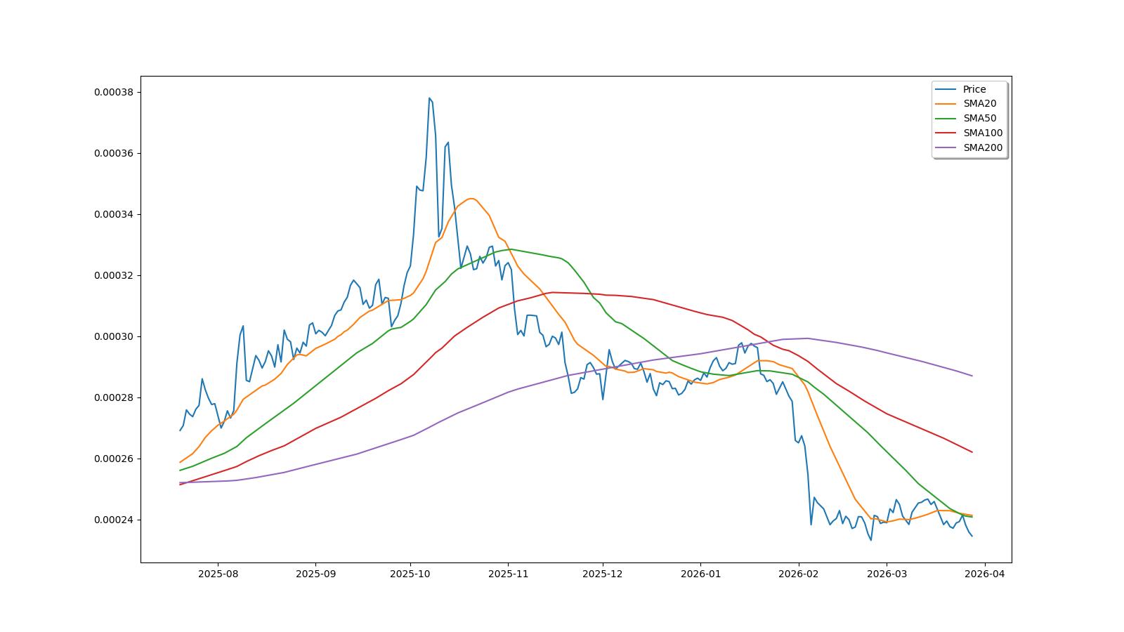 Smarty Pay Simple Moving Averages