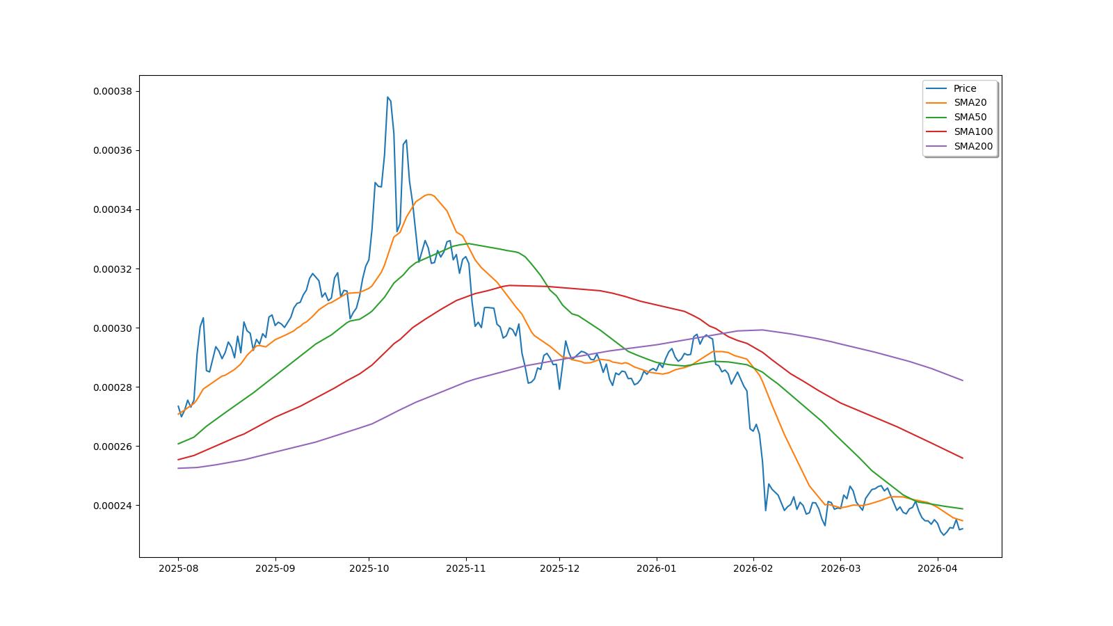 Smarty Pay Simple Moving Averages