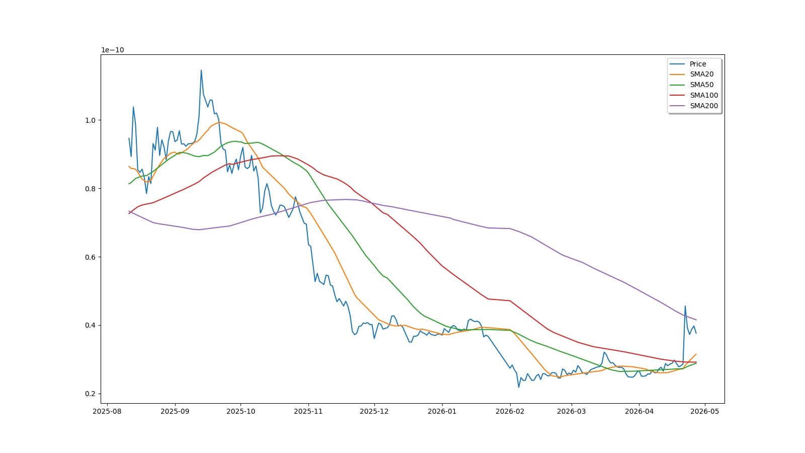 Smidge Simple Moving Averages