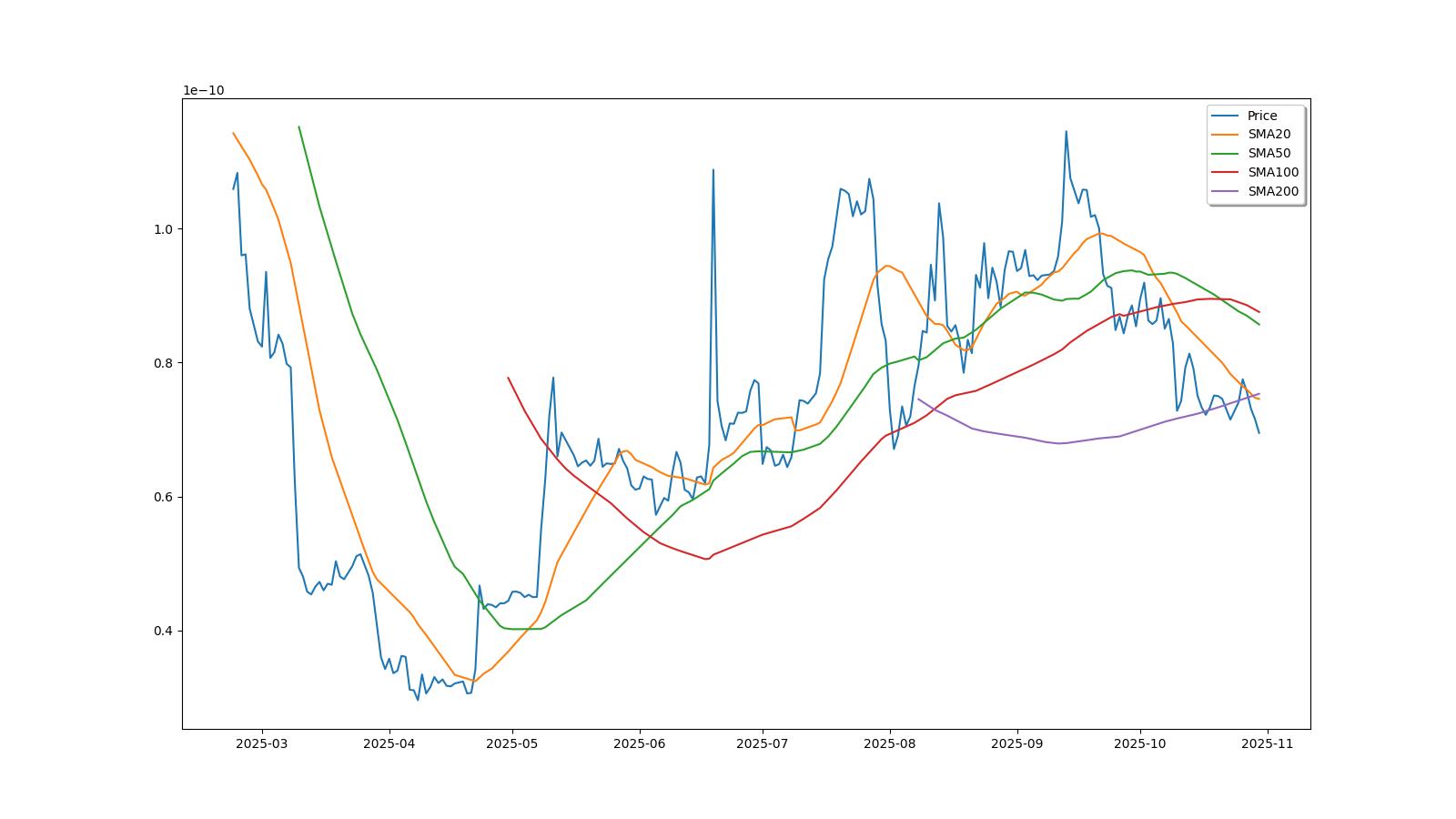 Smidge Simple Moving Averages
