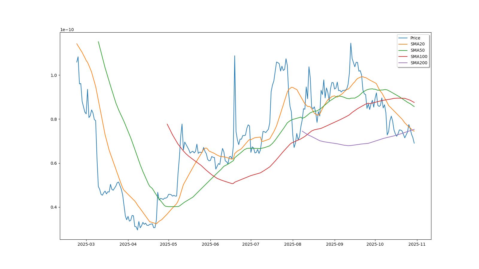 Smidge Simple Moving Averages