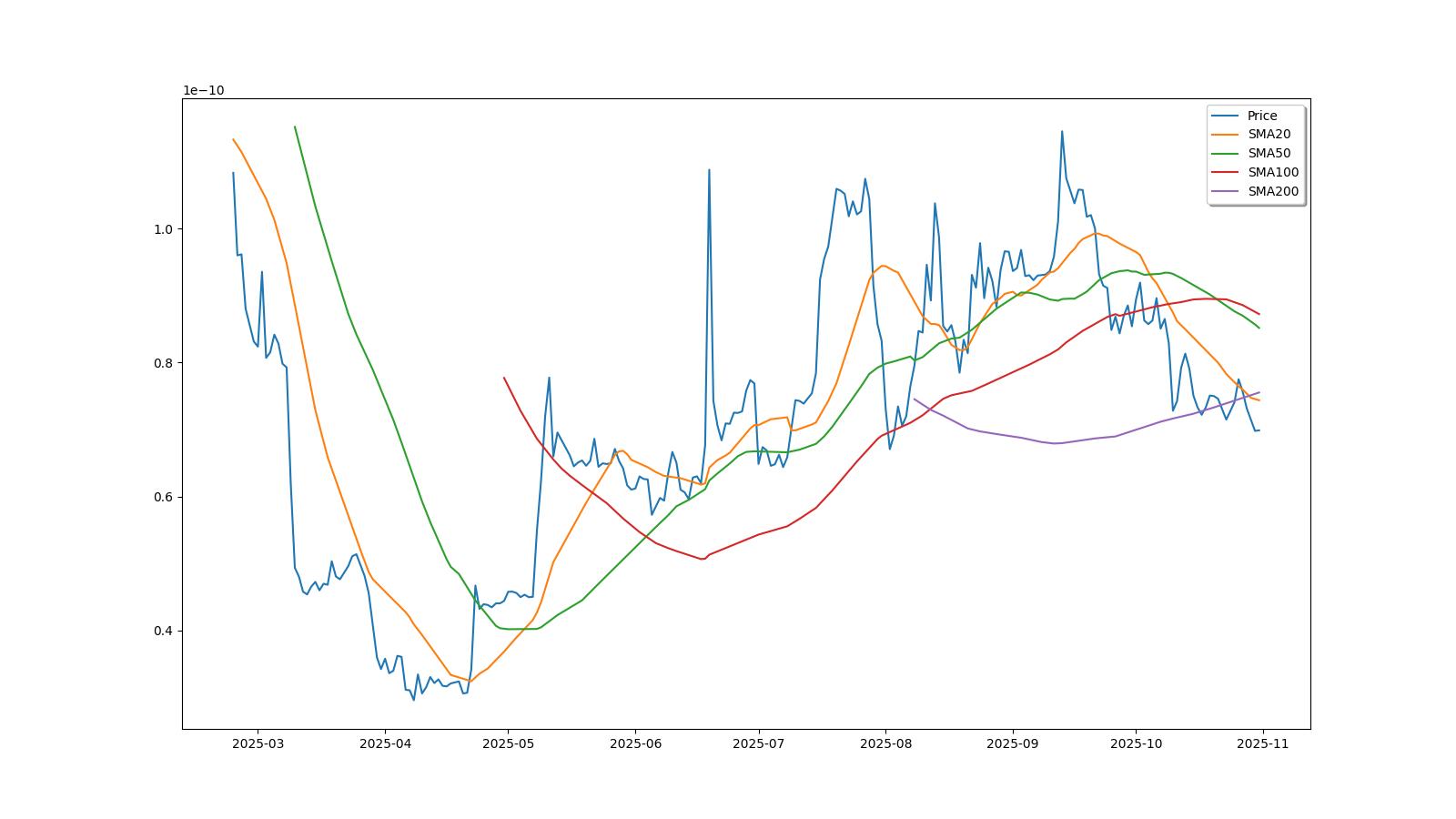 Smidge Simple Moving Averages