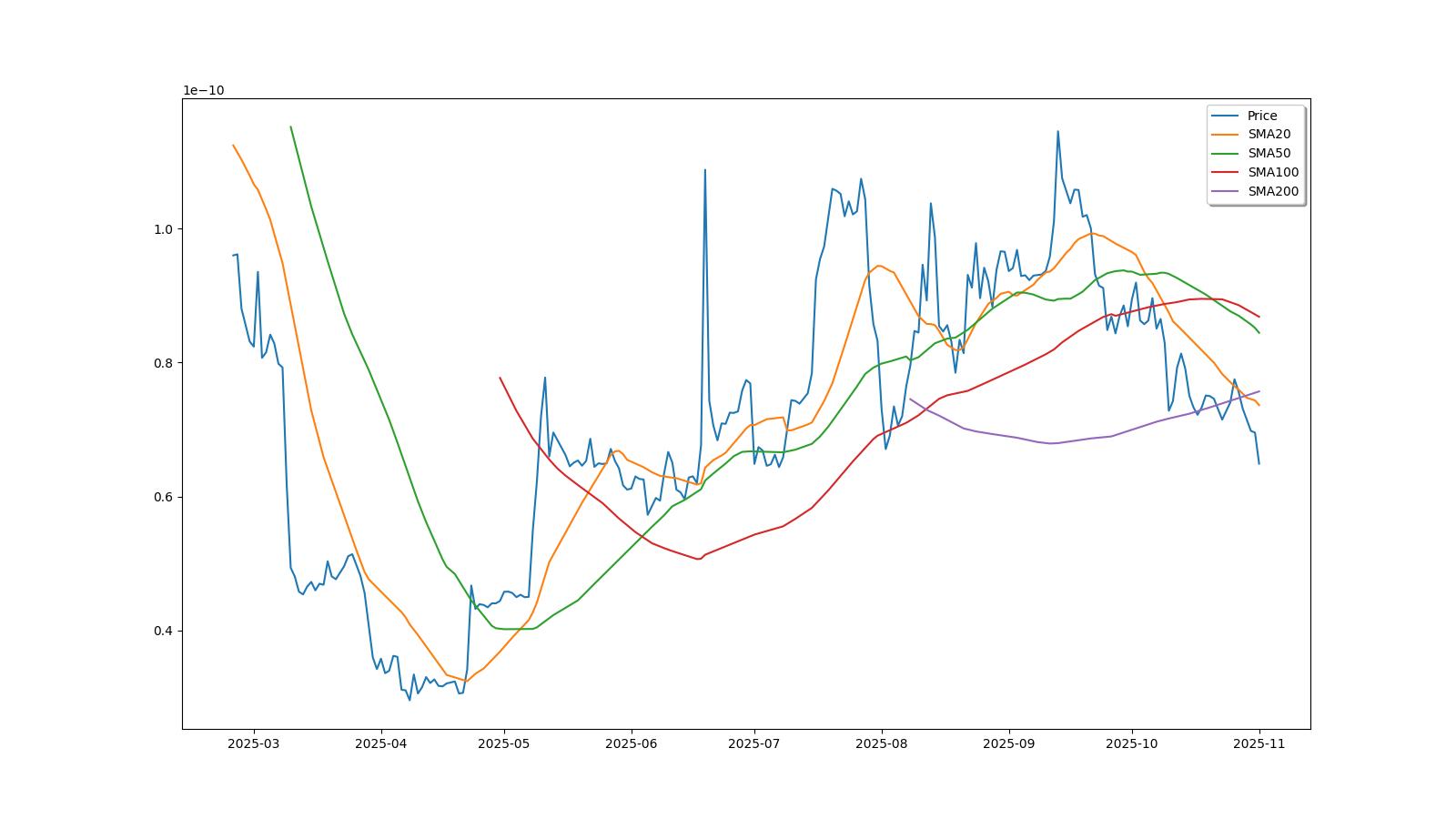 Smidge Simple Moving Averages